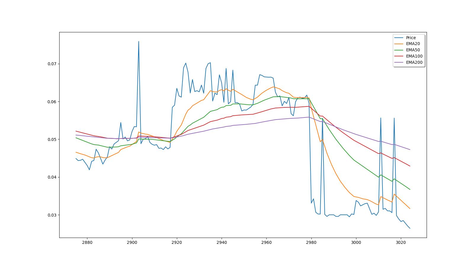 Populous Exponential Moving Averages