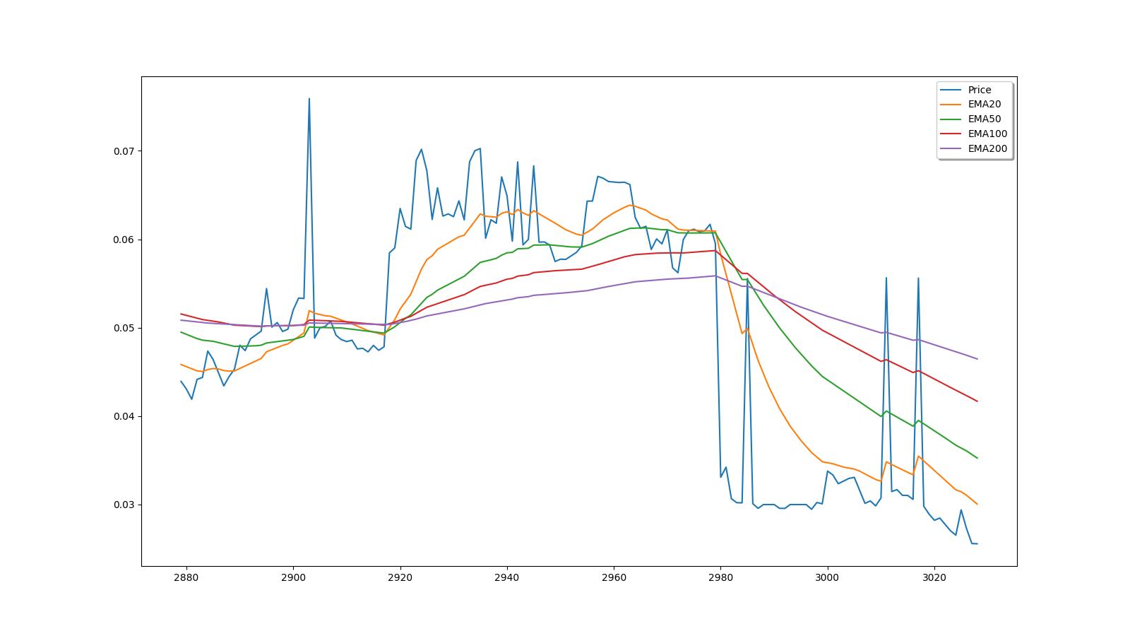 Populous Exponential Moving Averages