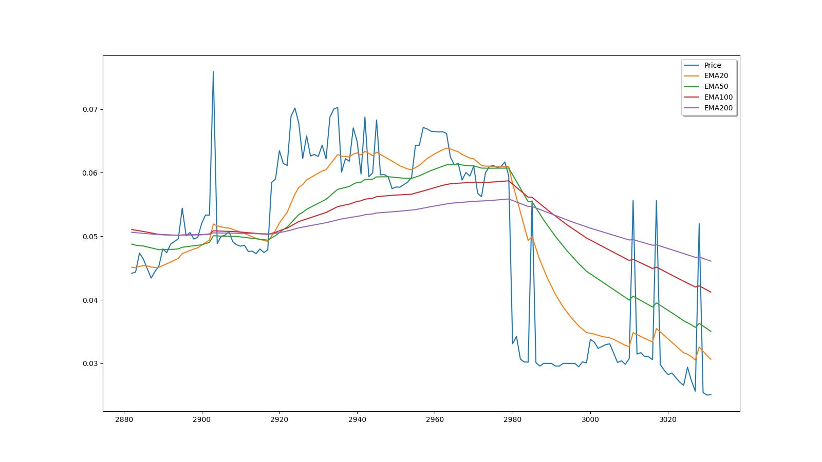 Populous Exponential Moving Averages