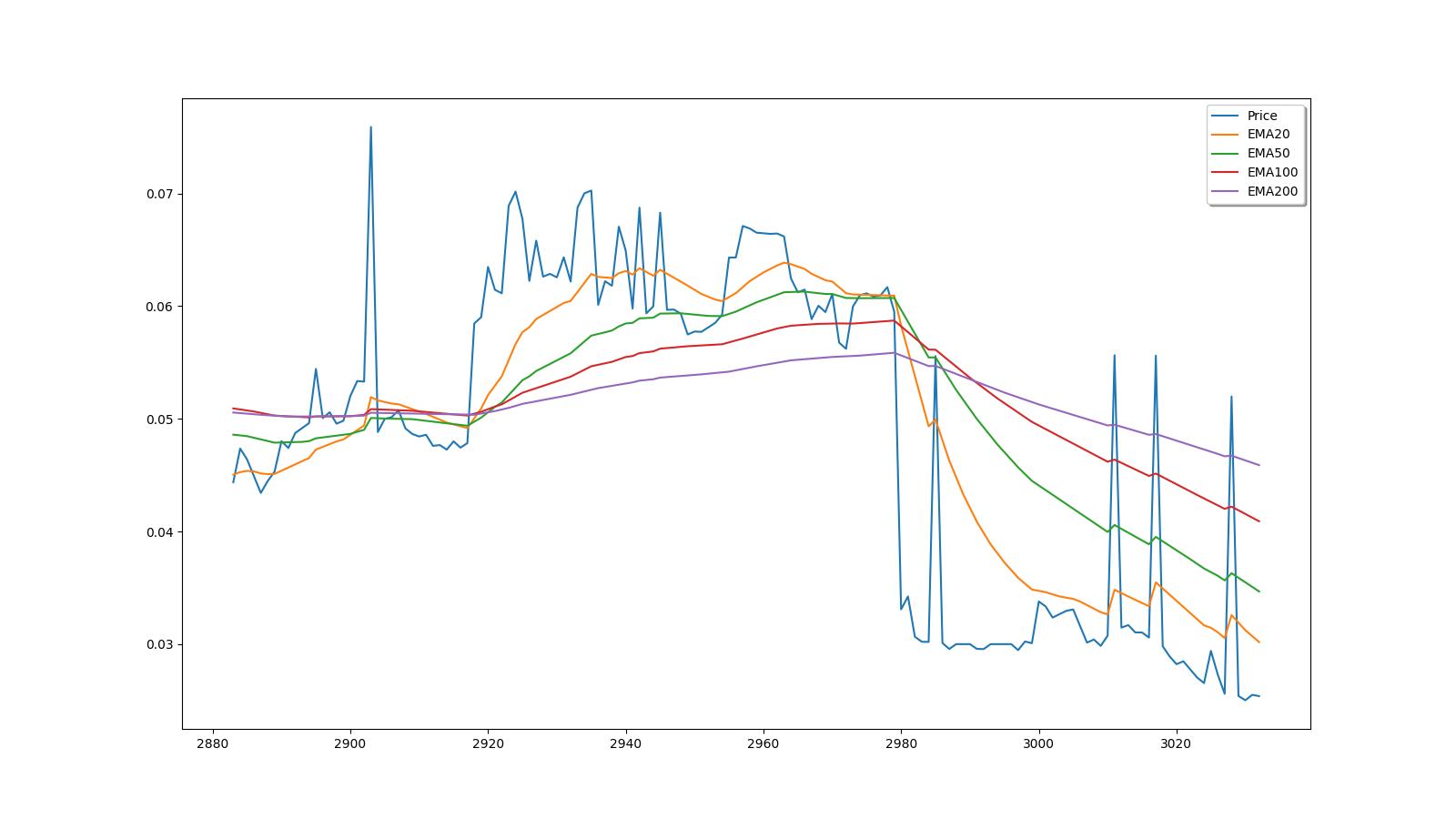 Populous Exponential Moving Averages
