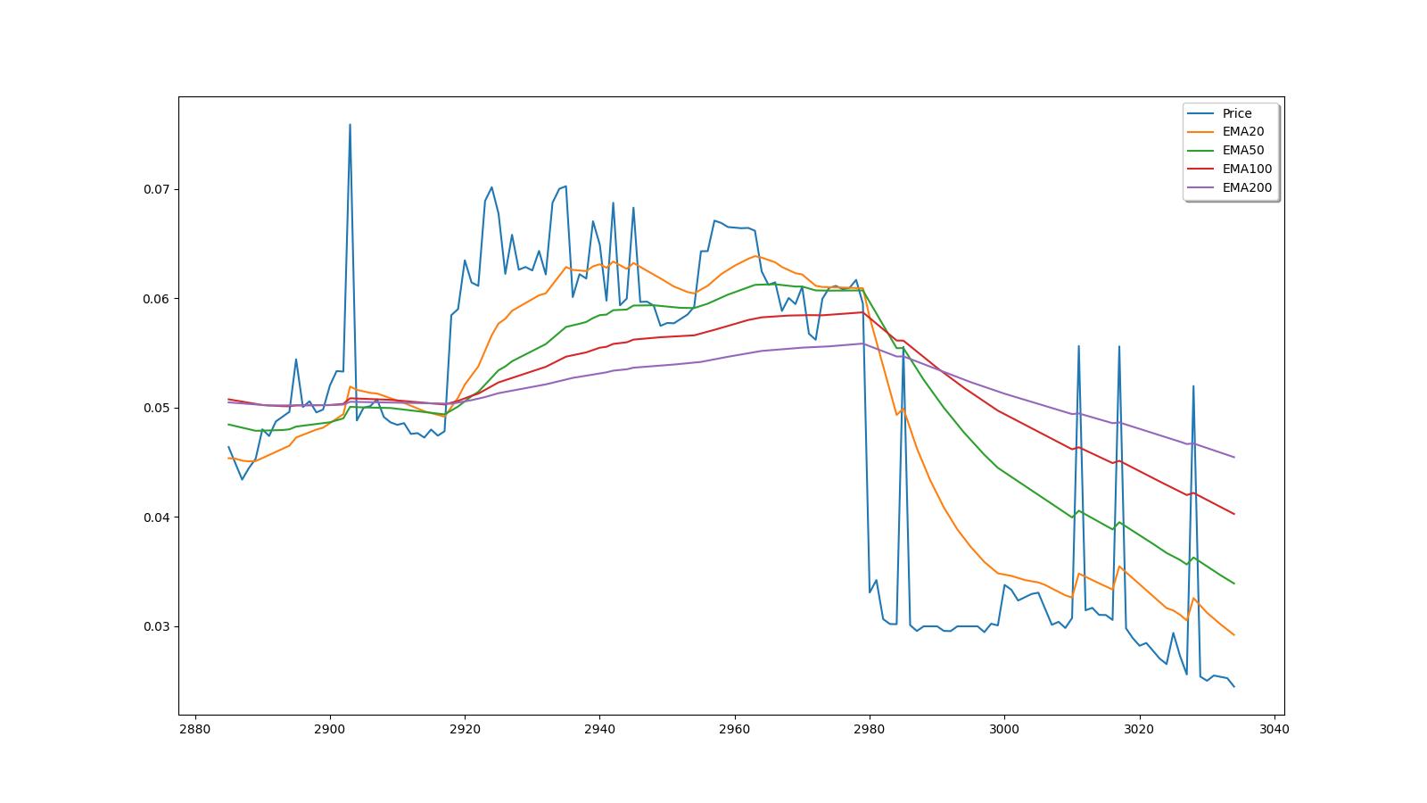 Populous Exponential Moving Averages