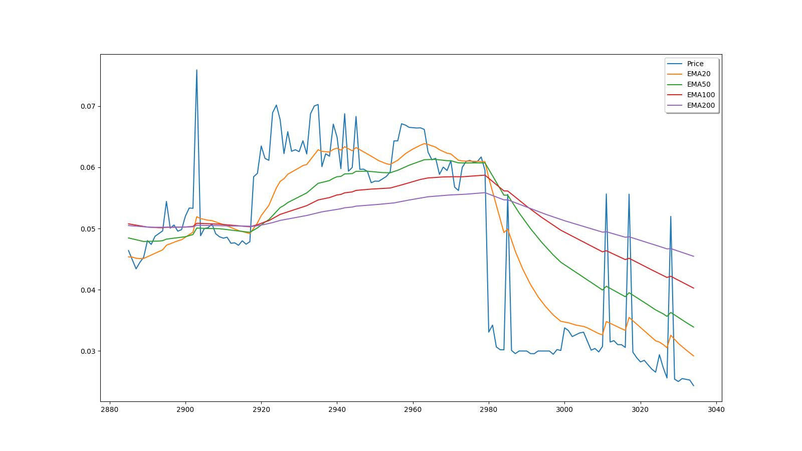 Populous Exponential Moving Averages