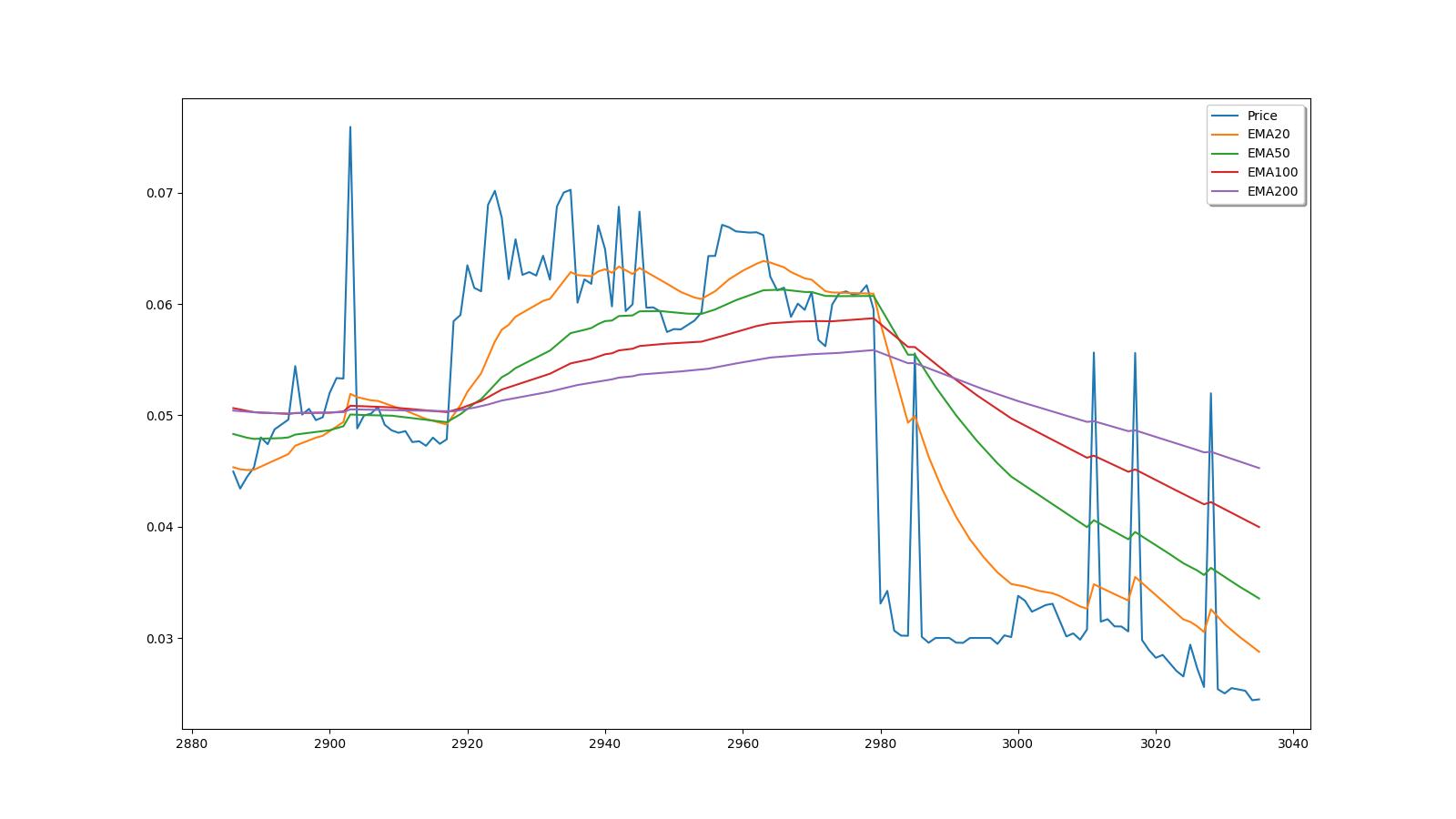 Populous Exponential Moving Averages