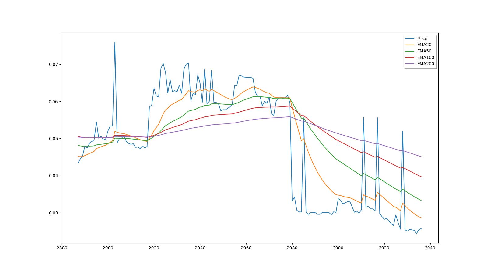 Populous Exponential Moving Averages