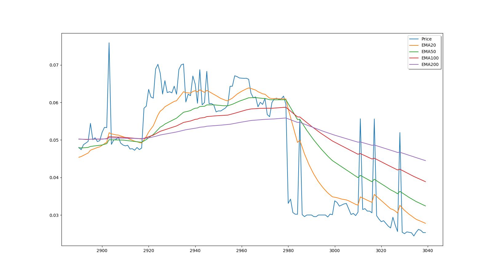 Populous Exponential Moving Averages