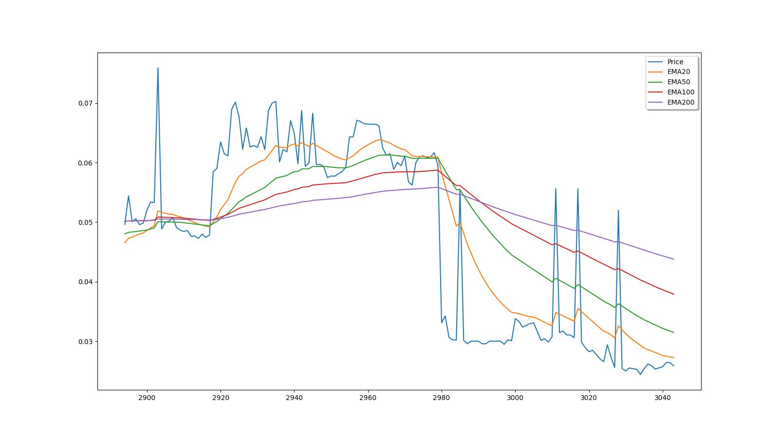 Populous Exponential Moving Averages