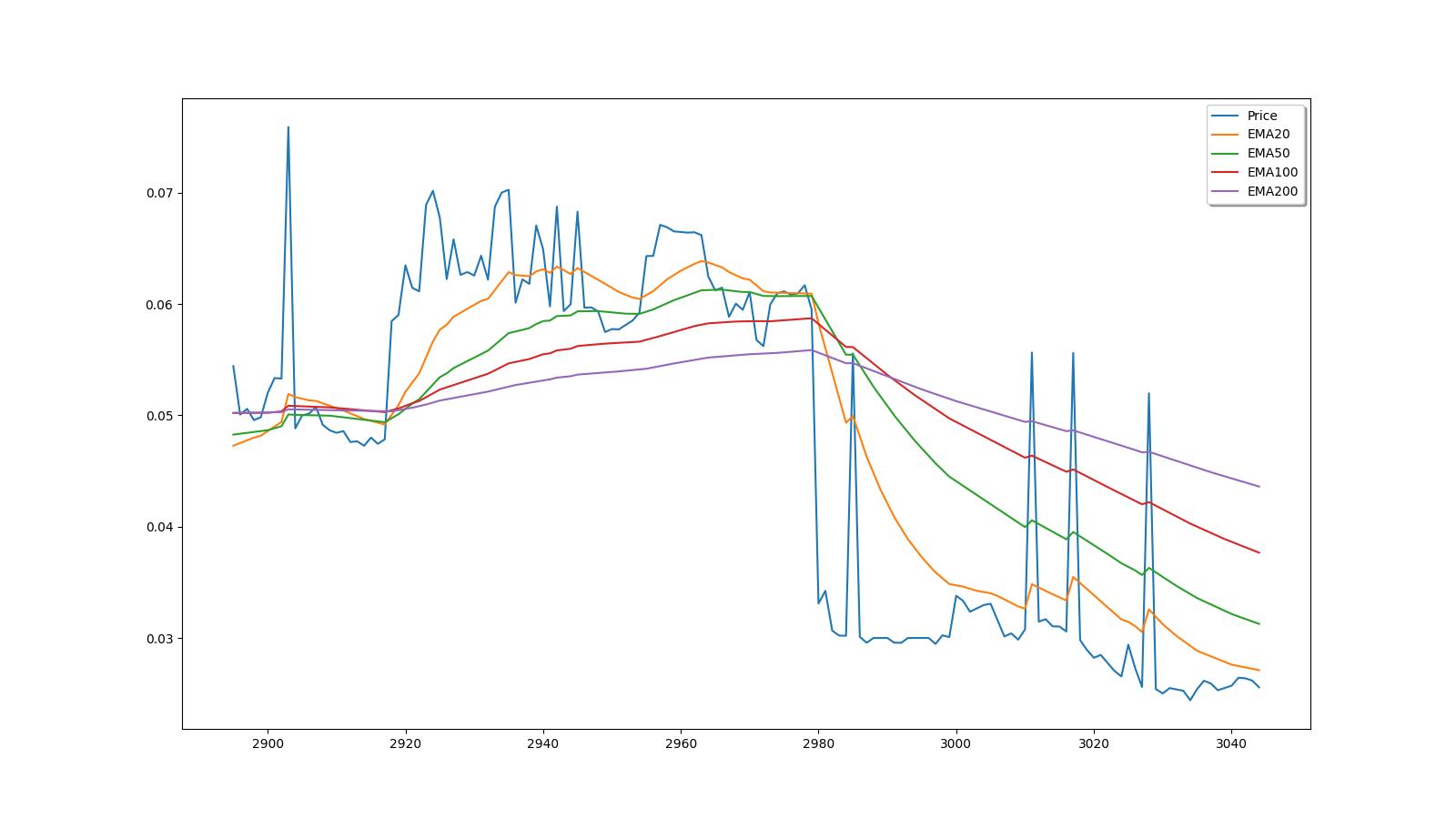 Populous Exponential Moving Averages