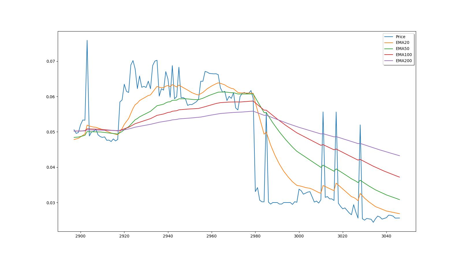 Populous Exponential Moving Averages