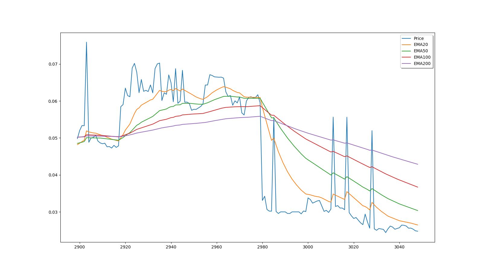 Populous Exponential Moving Averages