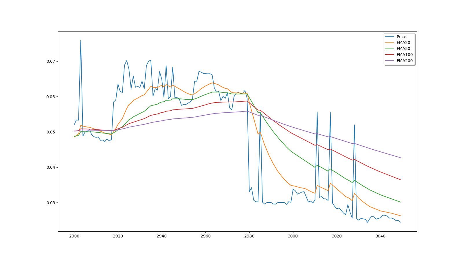 Populous Exponential Moving Averages