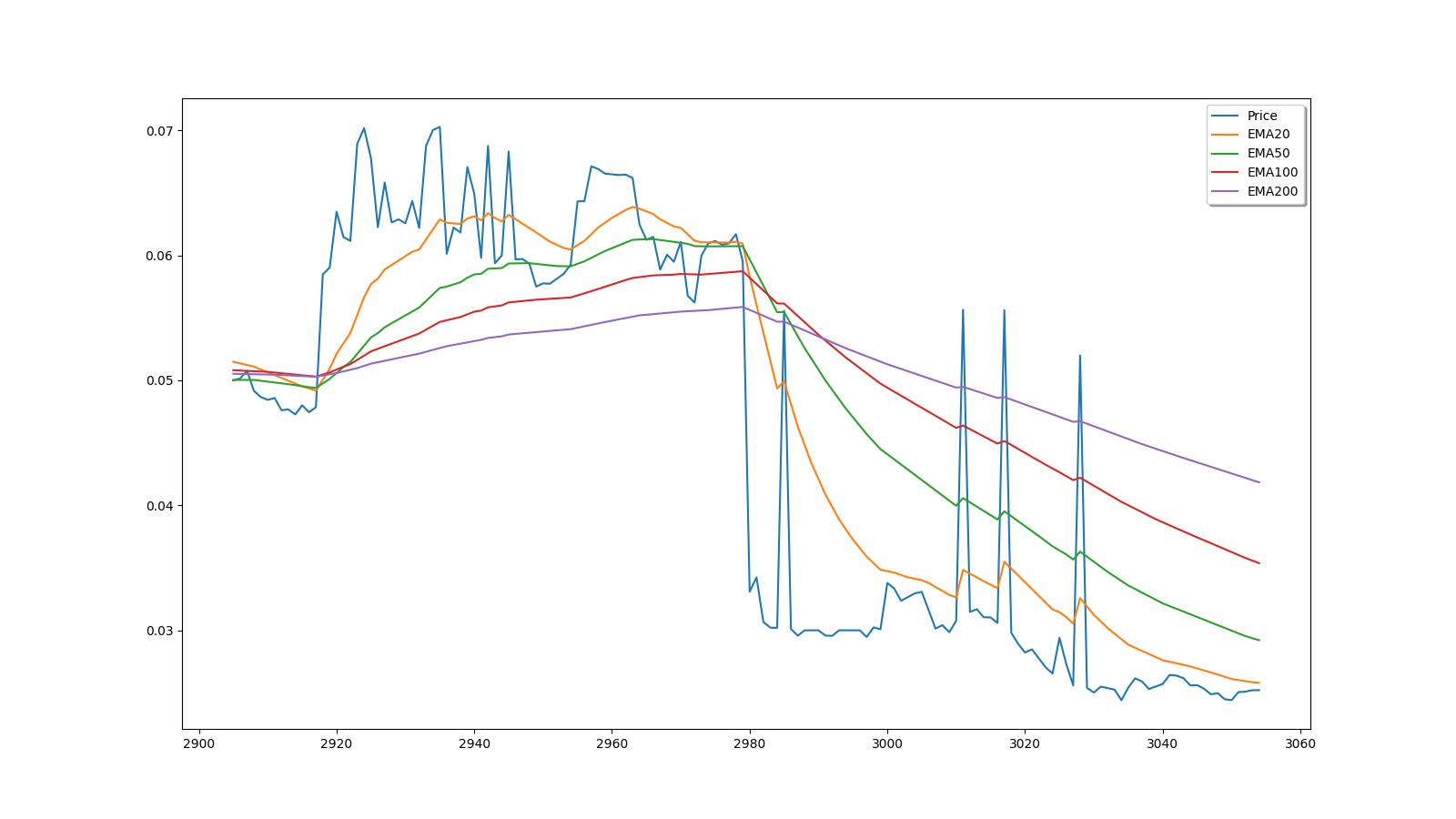 파퓰러스 Exponential Moving Averages