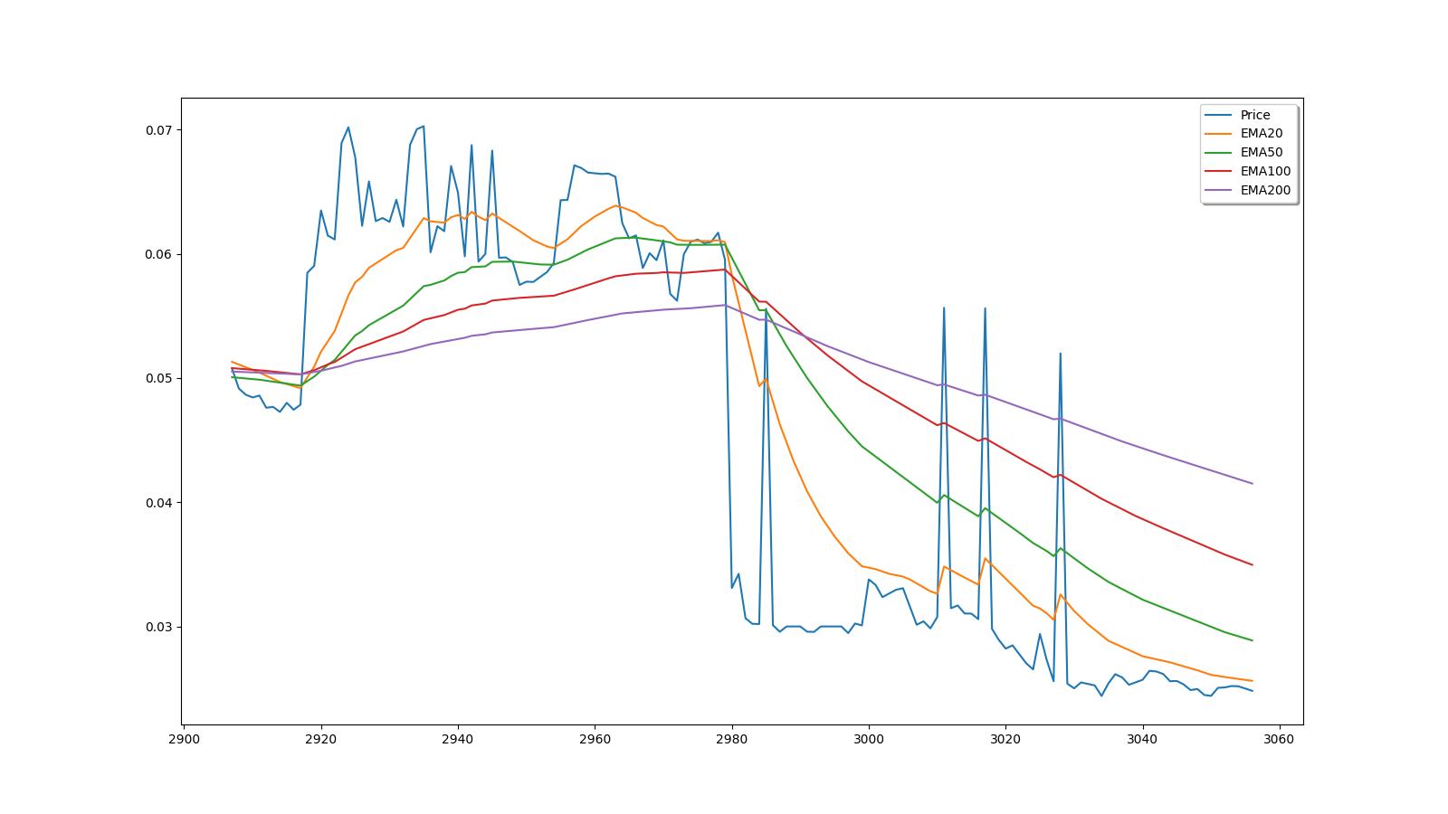ポピュラス Exponential Moving Averages
