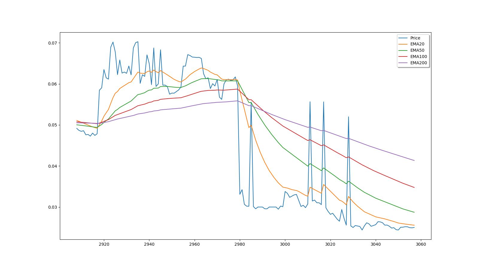 Populous Exponential Moving Averages
