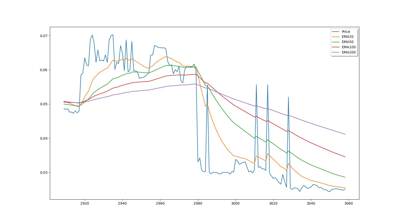 Populous Exponential Moving Averages