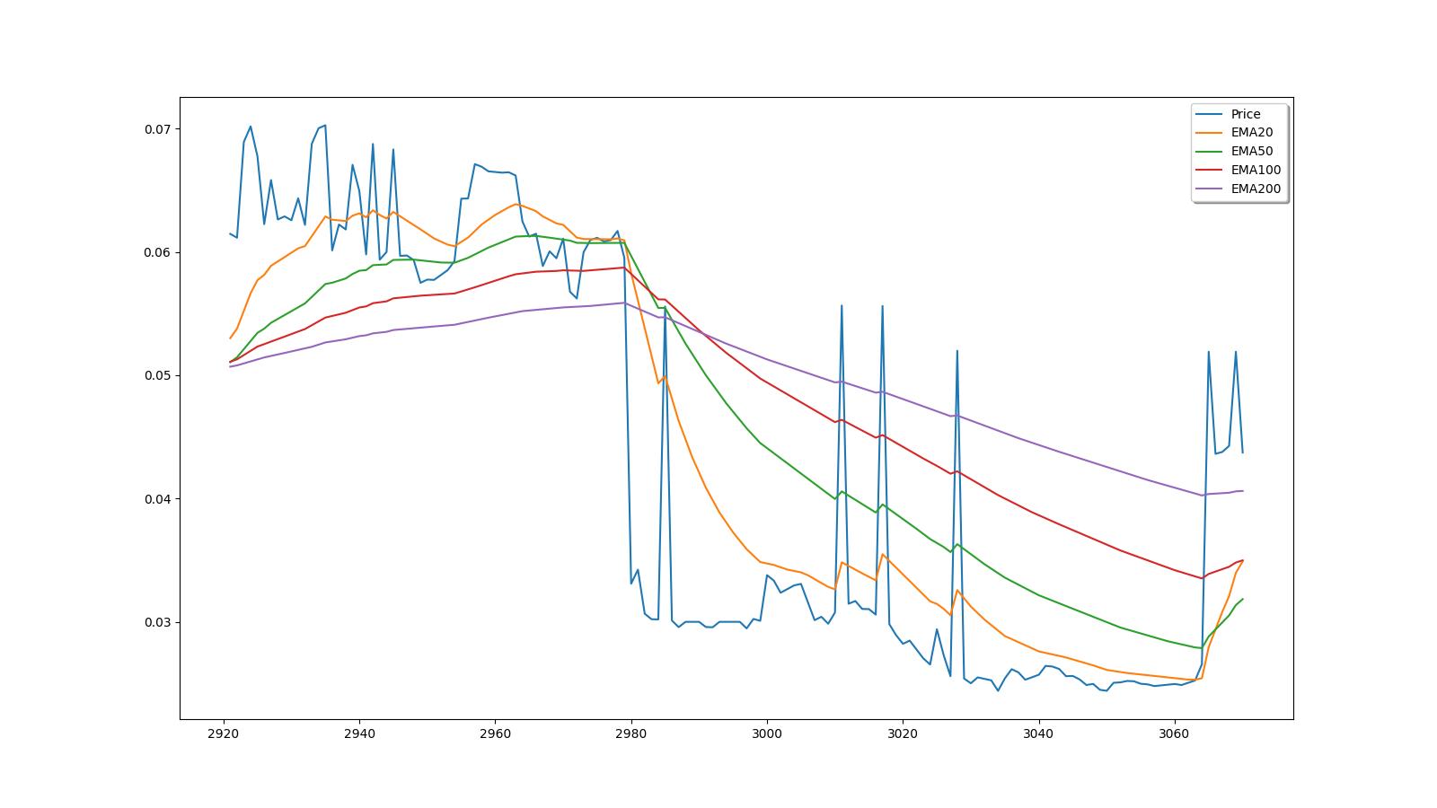 Populous Exponential Moving Averages