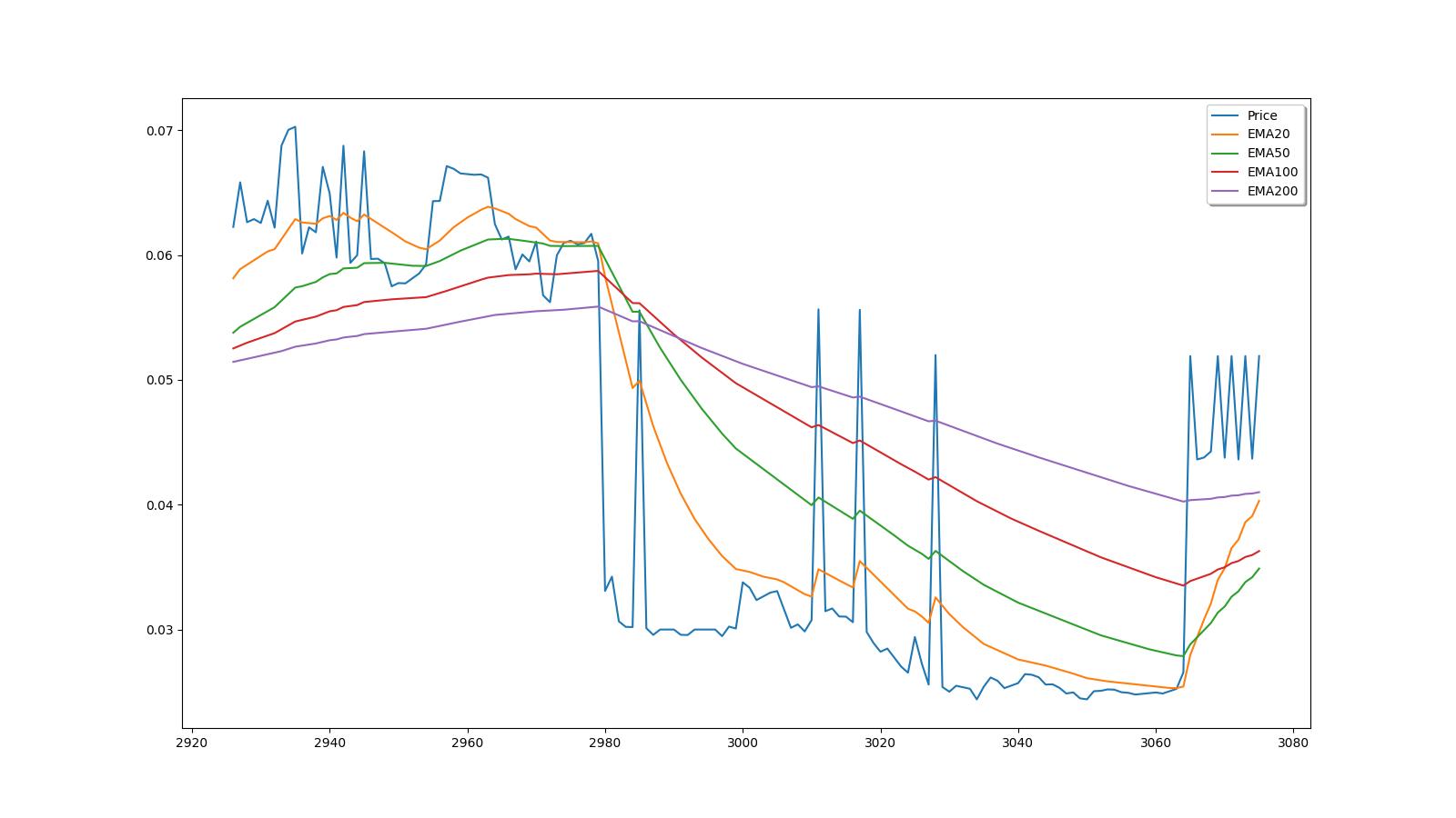 Populous Exponential Moving Averages
