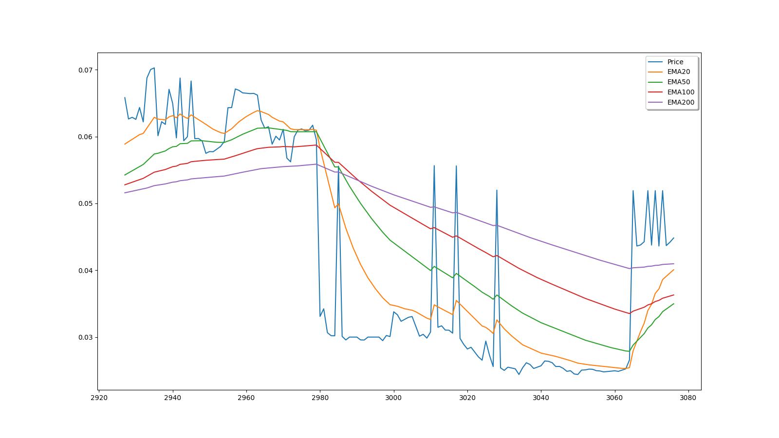 Populous Exponential Moving Averages