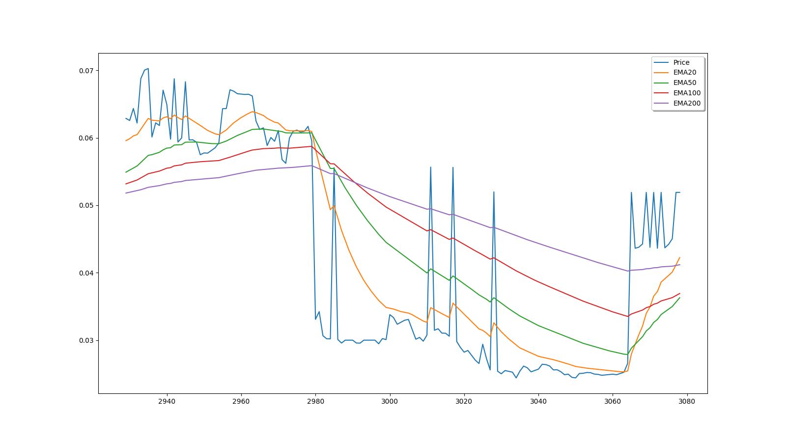 Populous Exponential Moving Averages