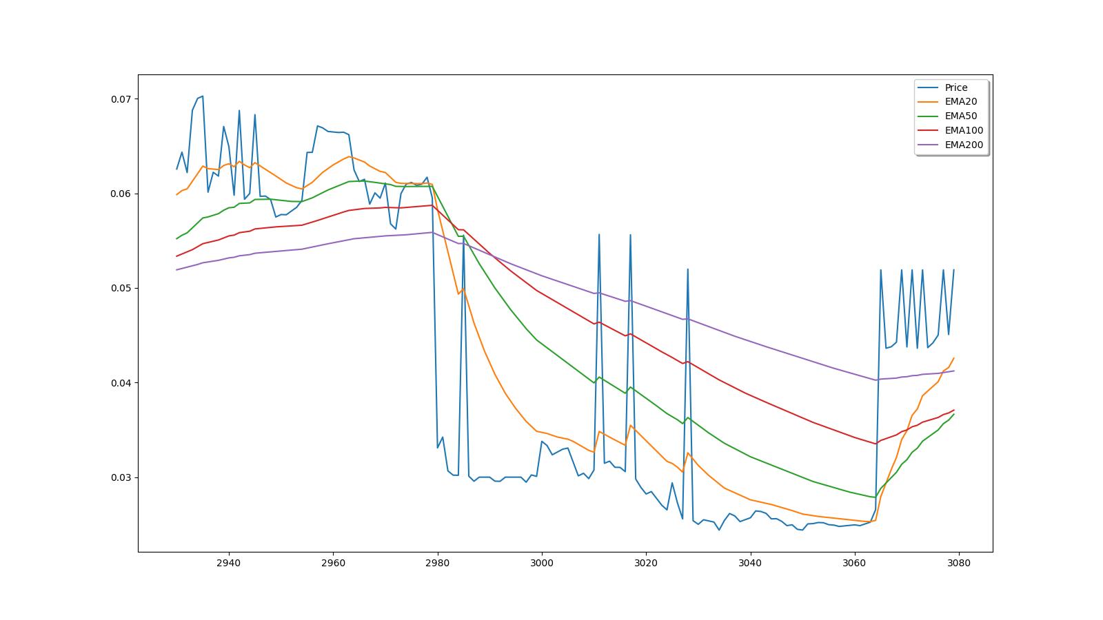 Populous Exponential Moving Averages