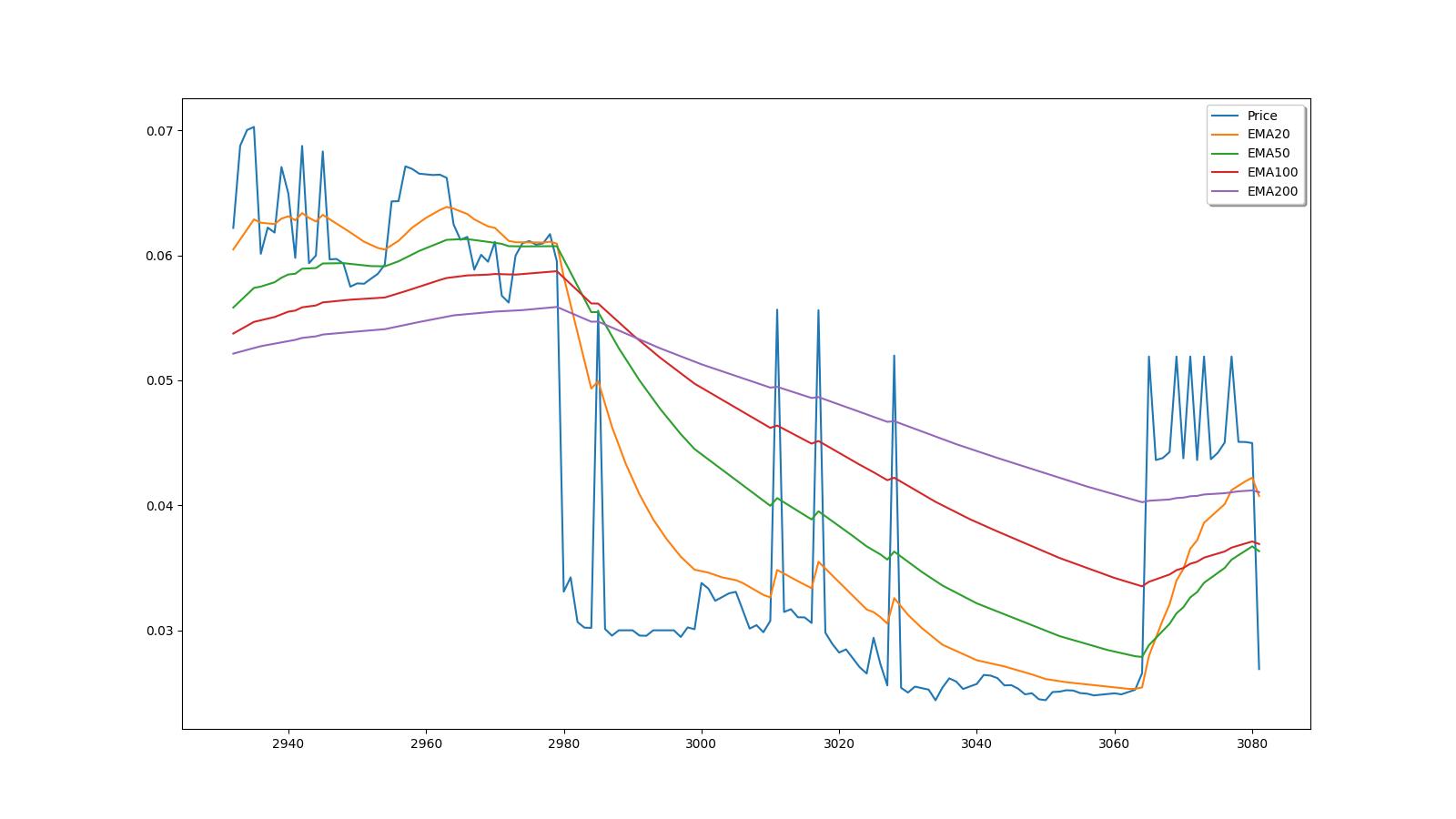 Populous Exponential Moving Averages