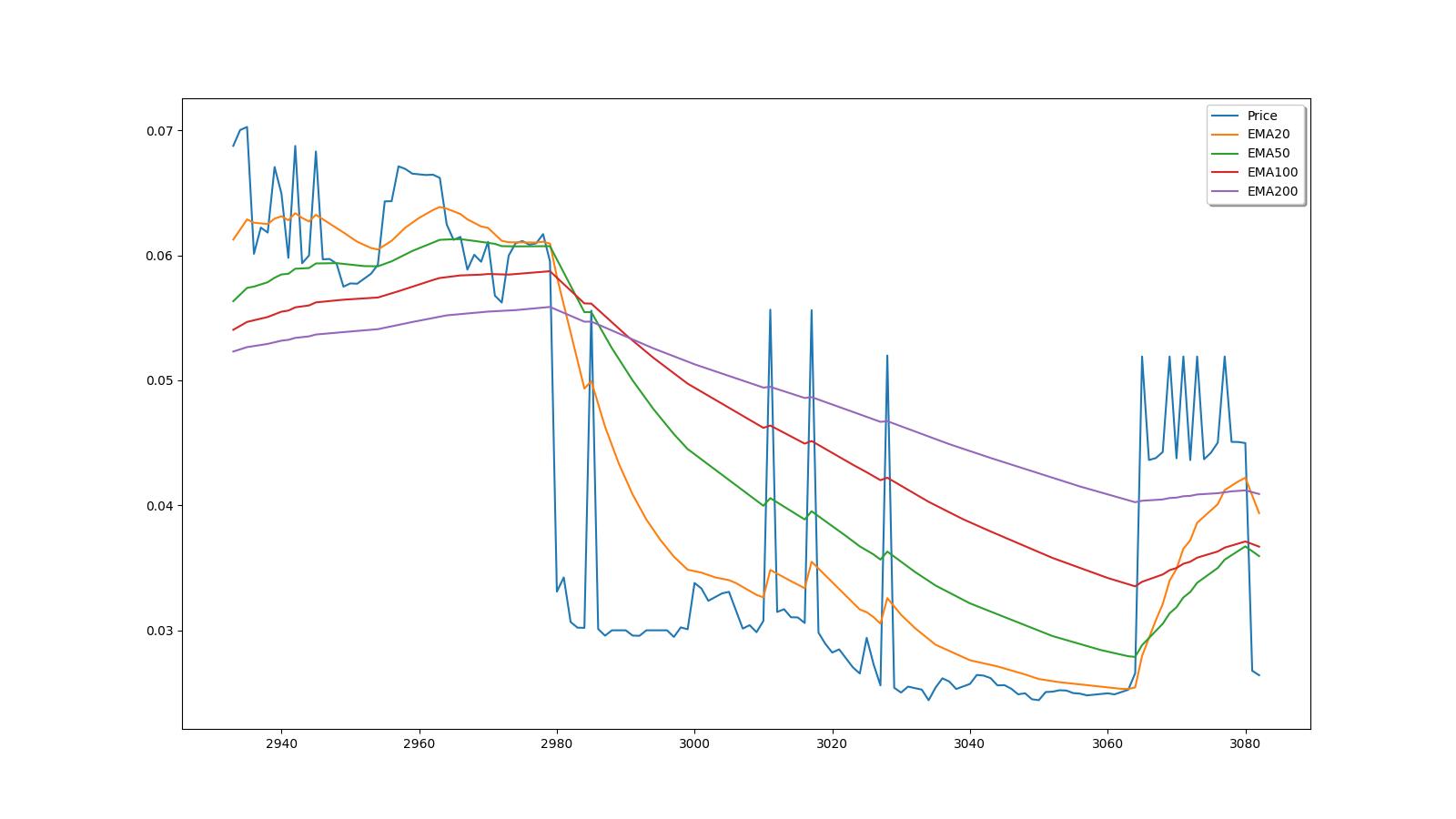 Populous Exponential Moving Averages