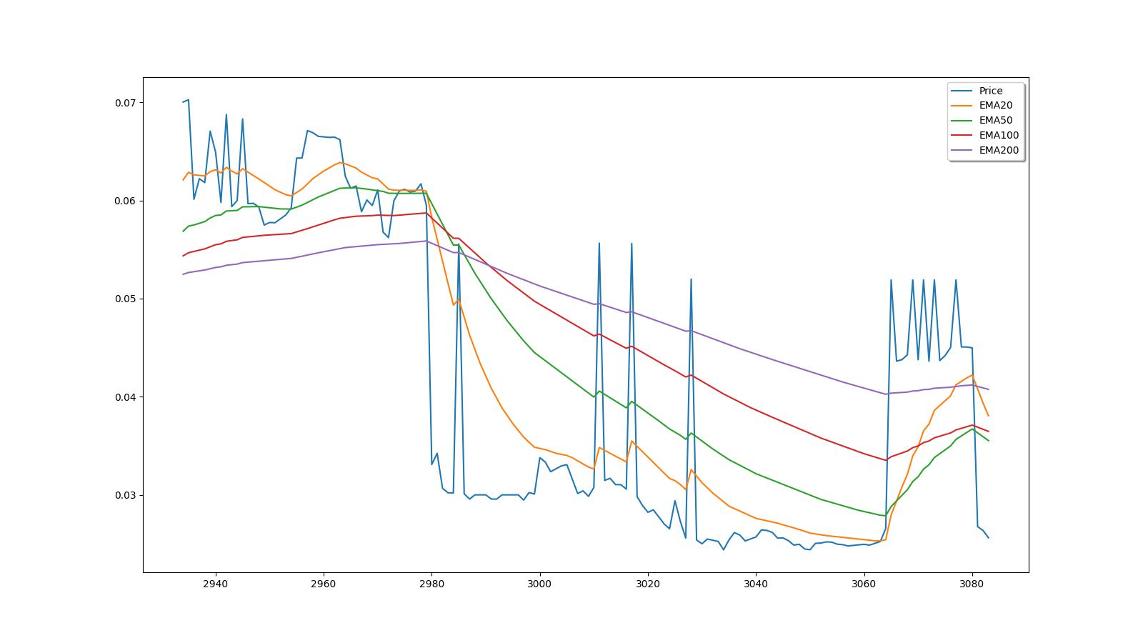 Populous Exponential Moving Averages