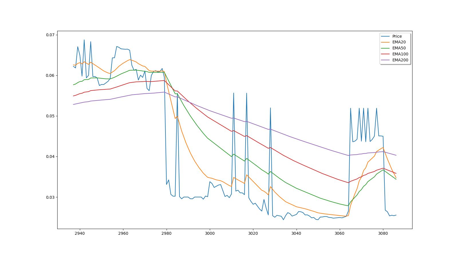 Populous Exponential Moving Averages