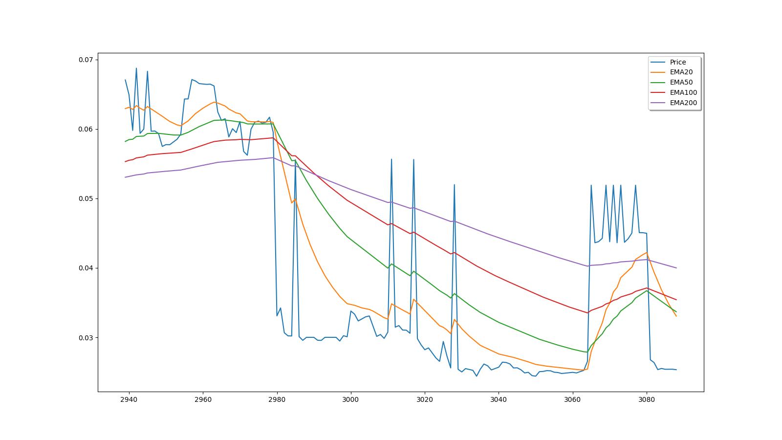 Populous Exponential Moving Averages