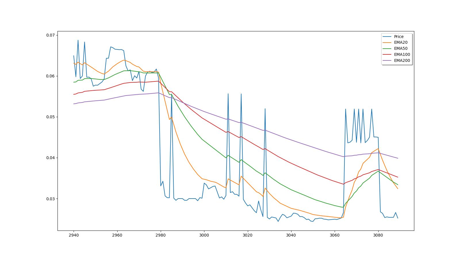 Populous Exponential Moving Averages