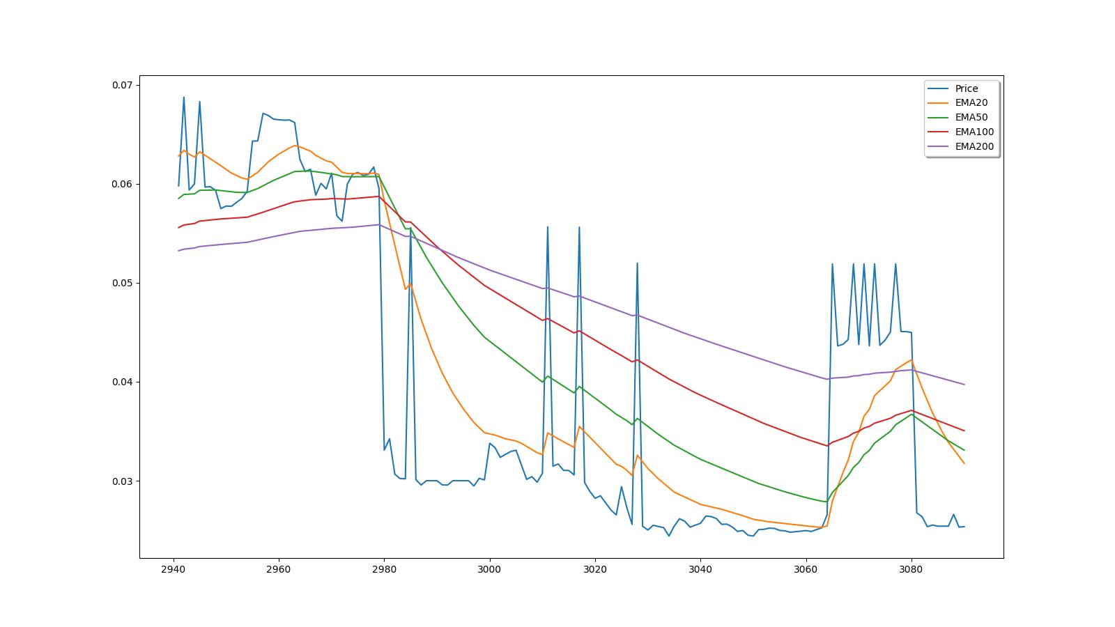 Populous Exponential Moving Averages