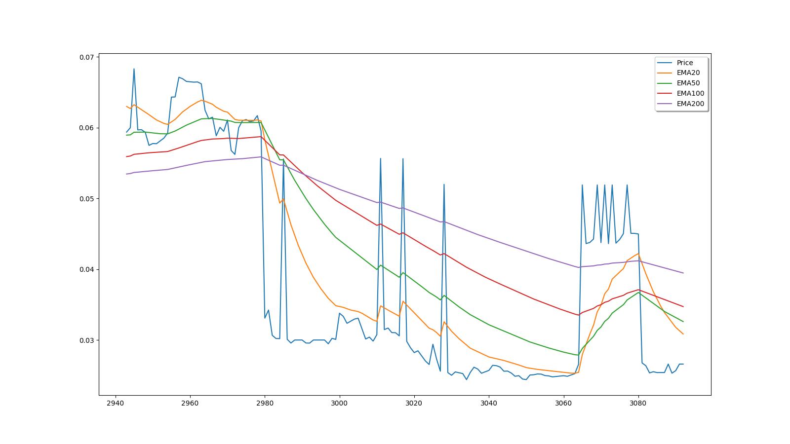 Populous Exponential Moving Averages