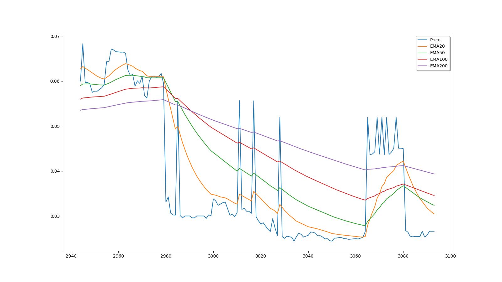 Populous Exponential Moving Averages