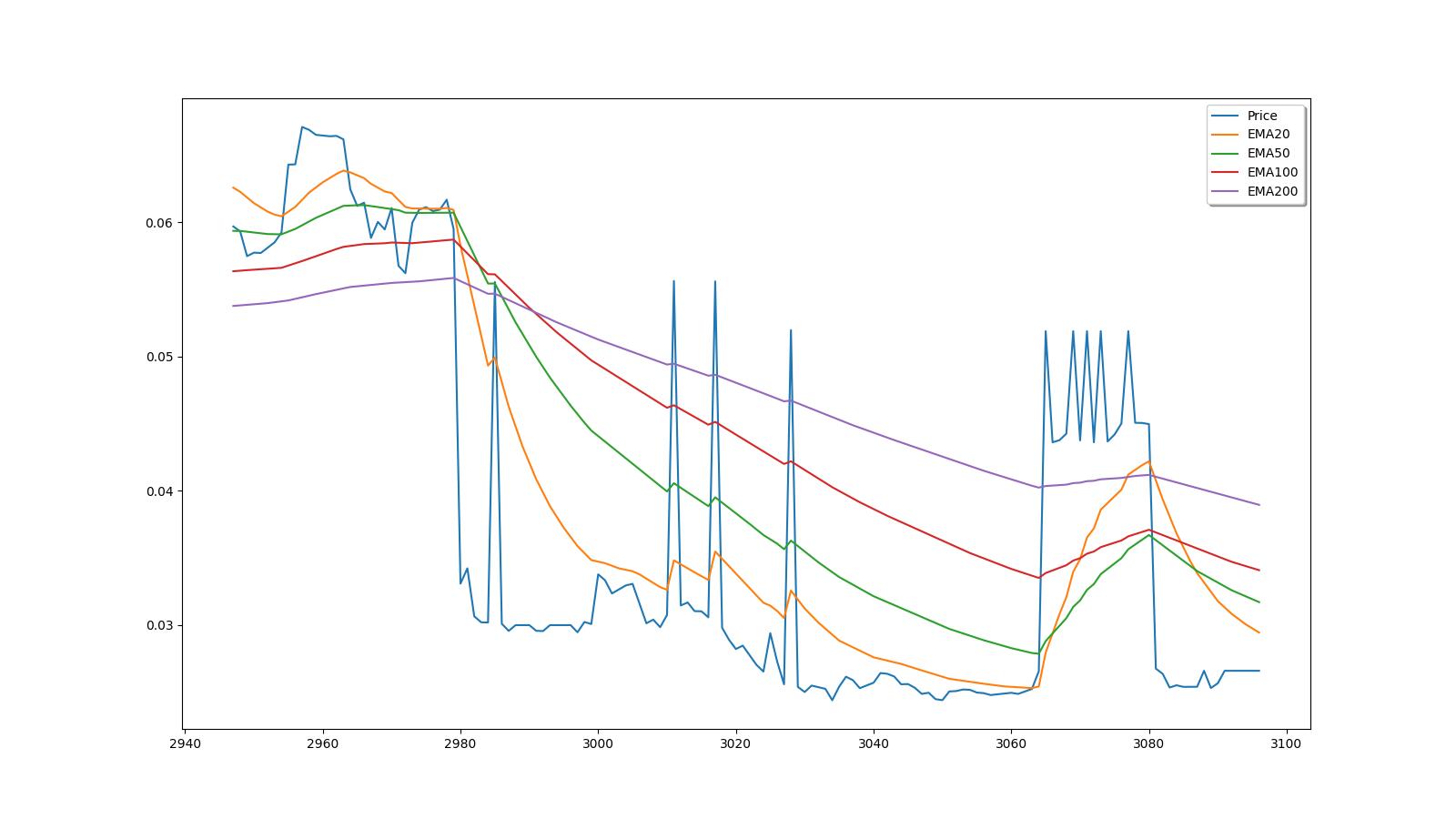 Populous Exponential Moving Averages