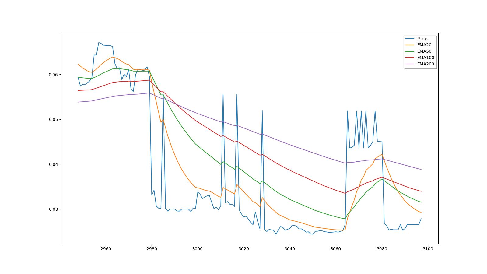 Populous Exponential Moving Averages