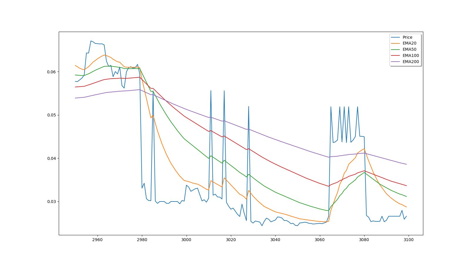 Populous Exponential Moving Averages