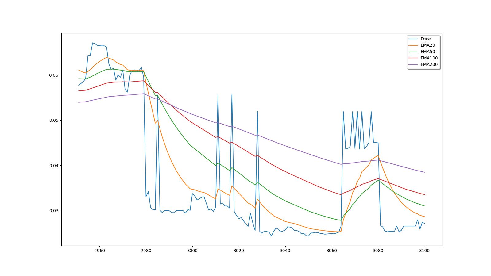 Populous Exponential Moving Averages