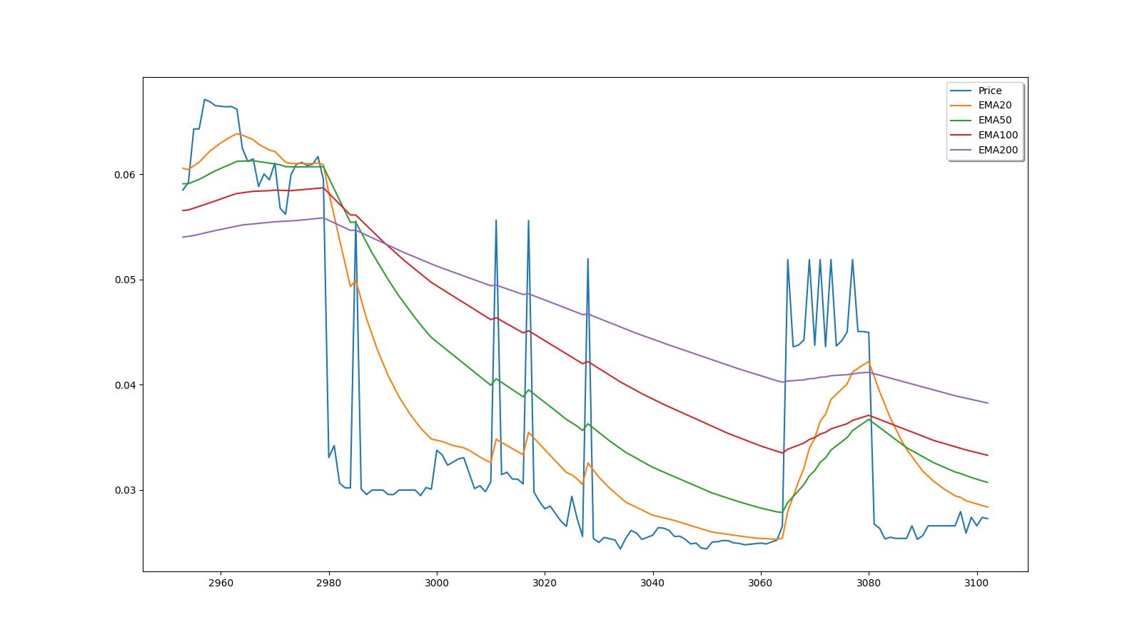 Populous Exponential Moving Averages