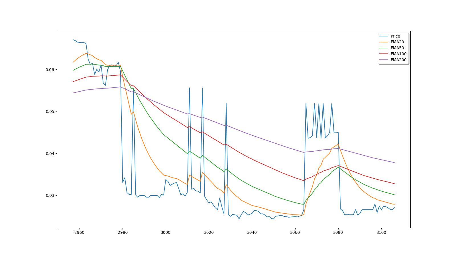 Populous Exponential Moving Averages