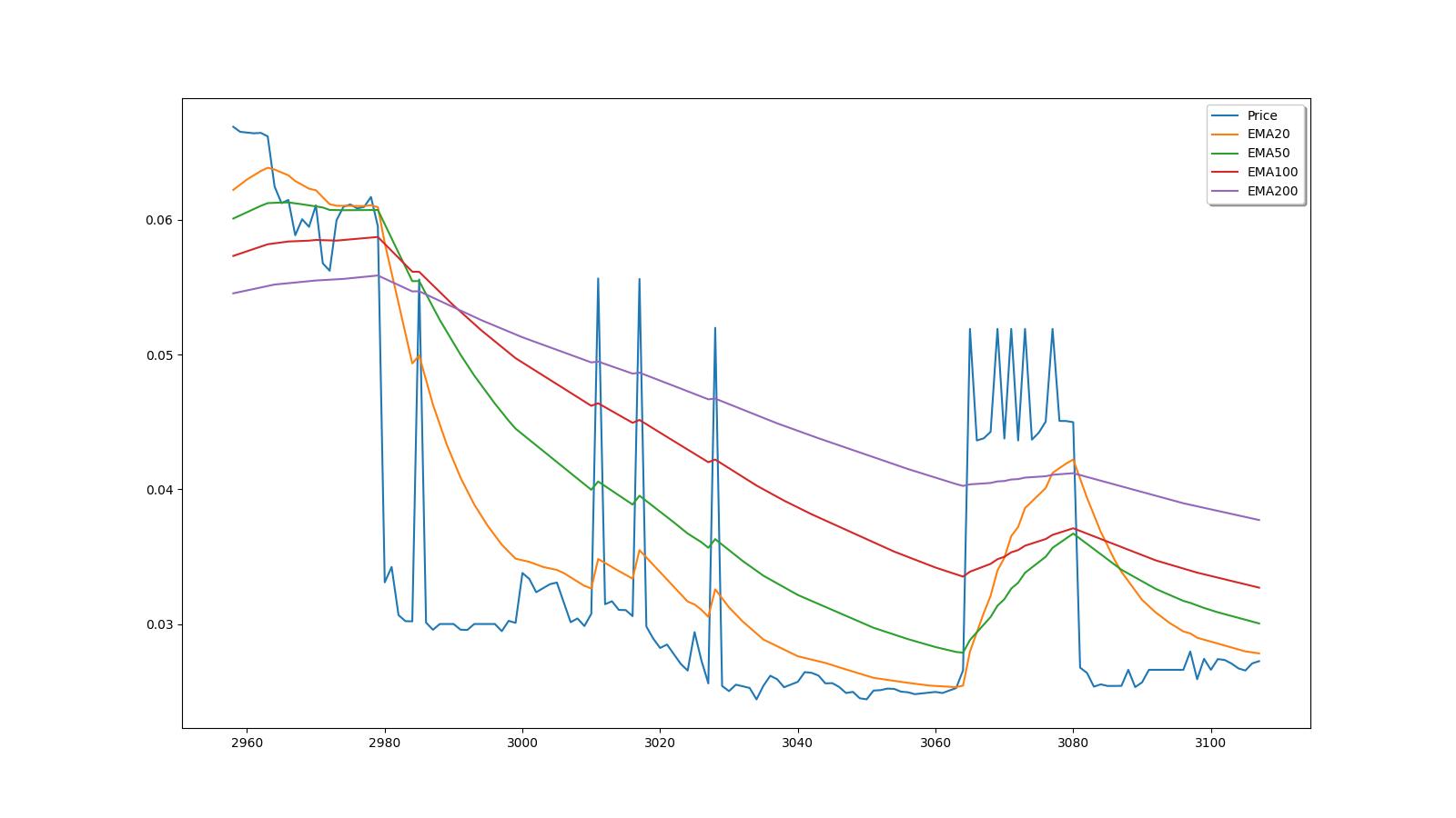 Populous Exponential Moving Averages