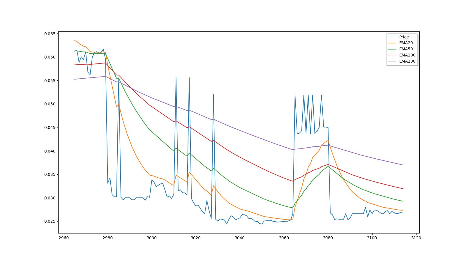 파퓰러스 Exponential Moving Averages