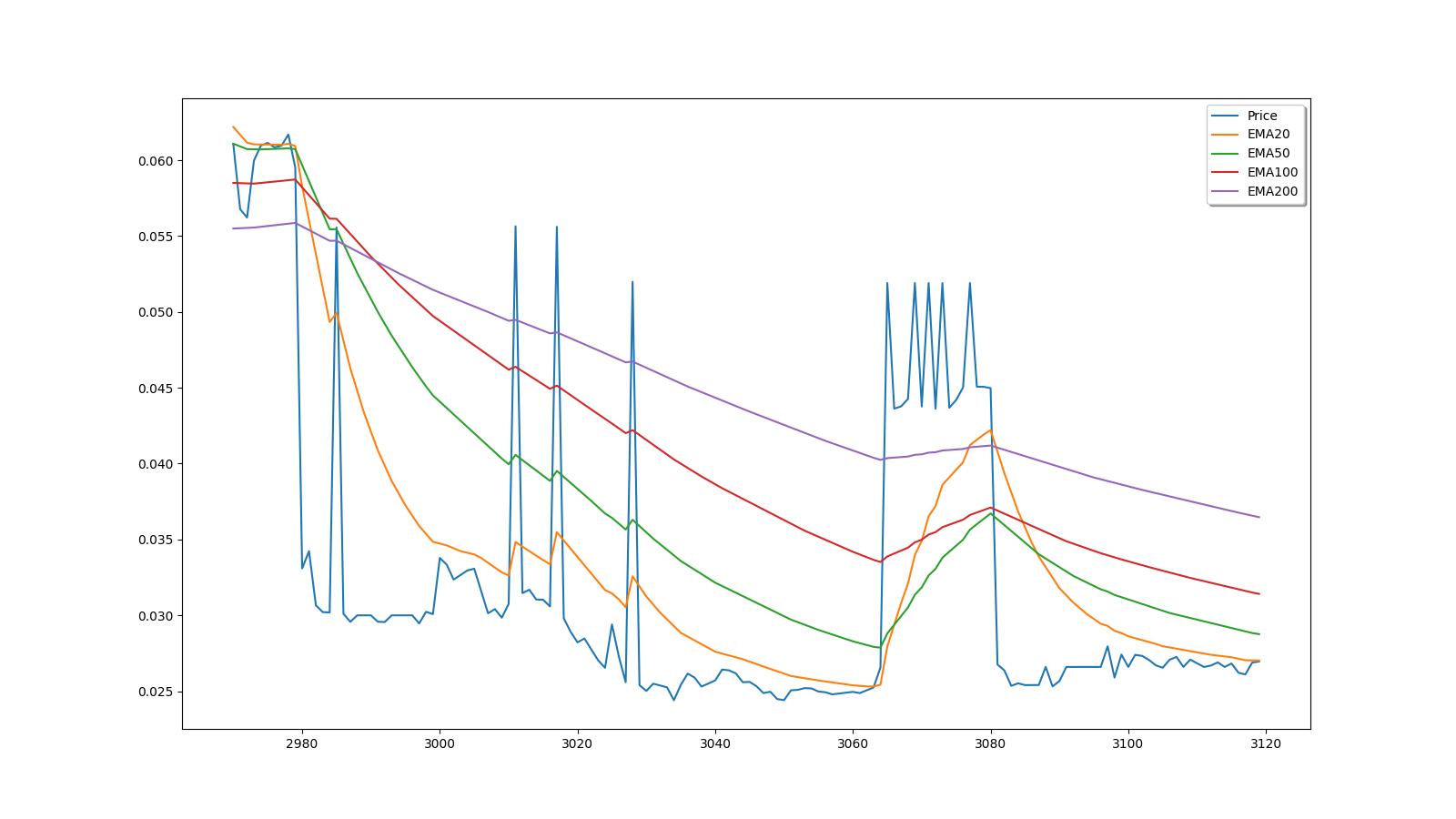 Populous Exponential Moving Averages