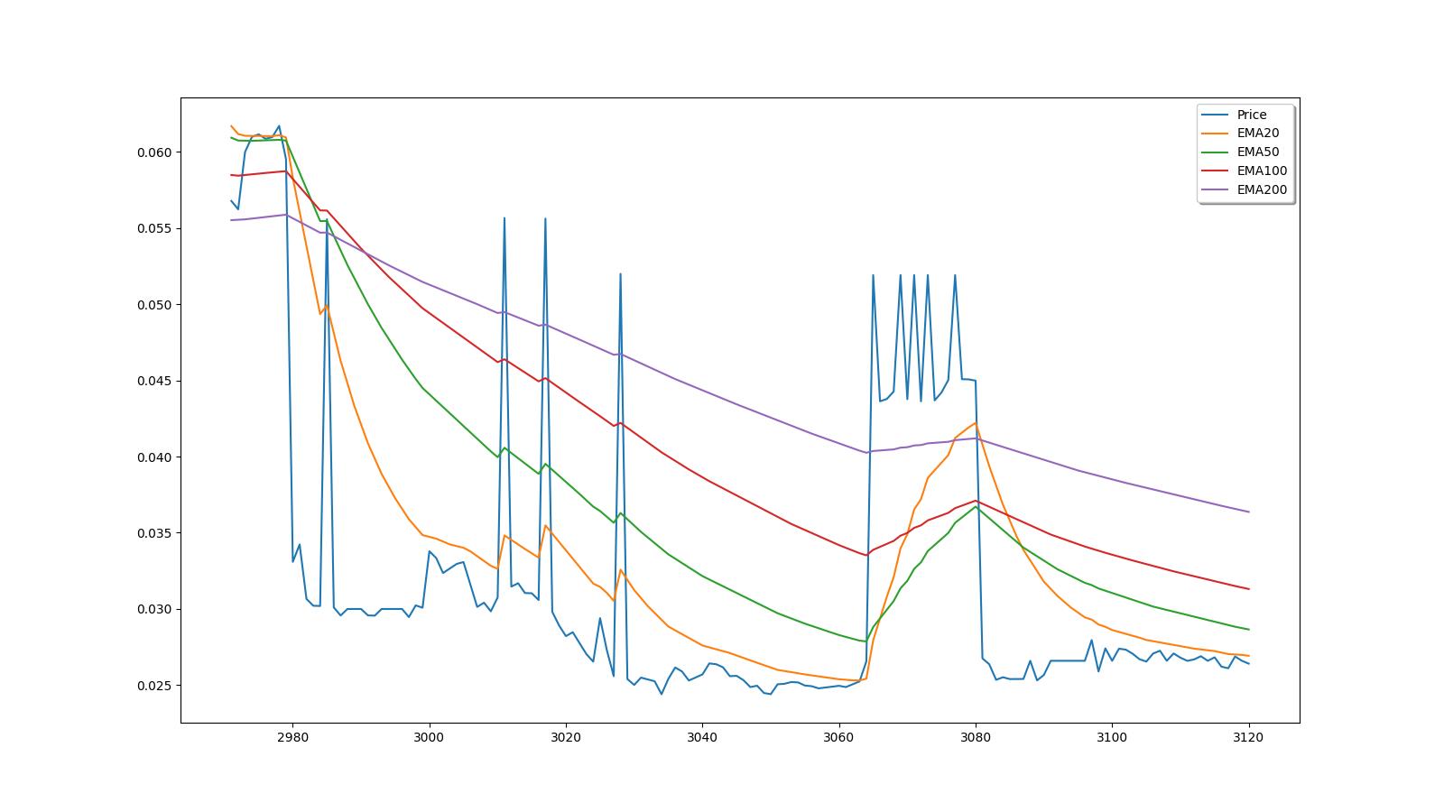 Populous Exponential Moving Averages