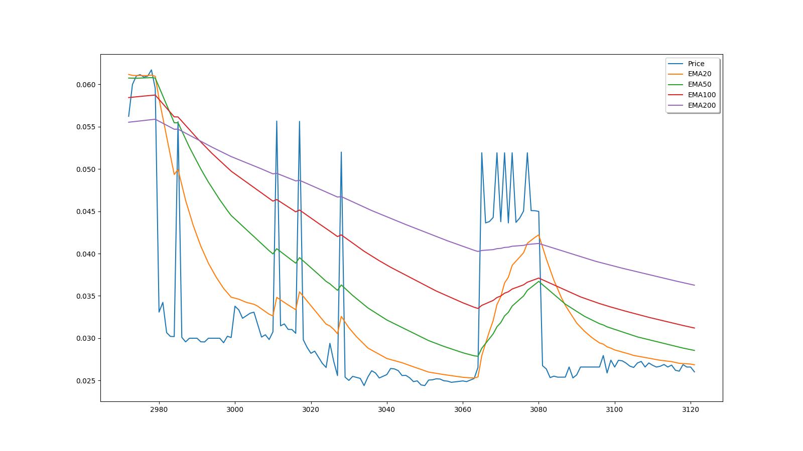 Populous Exponential Moving Averages