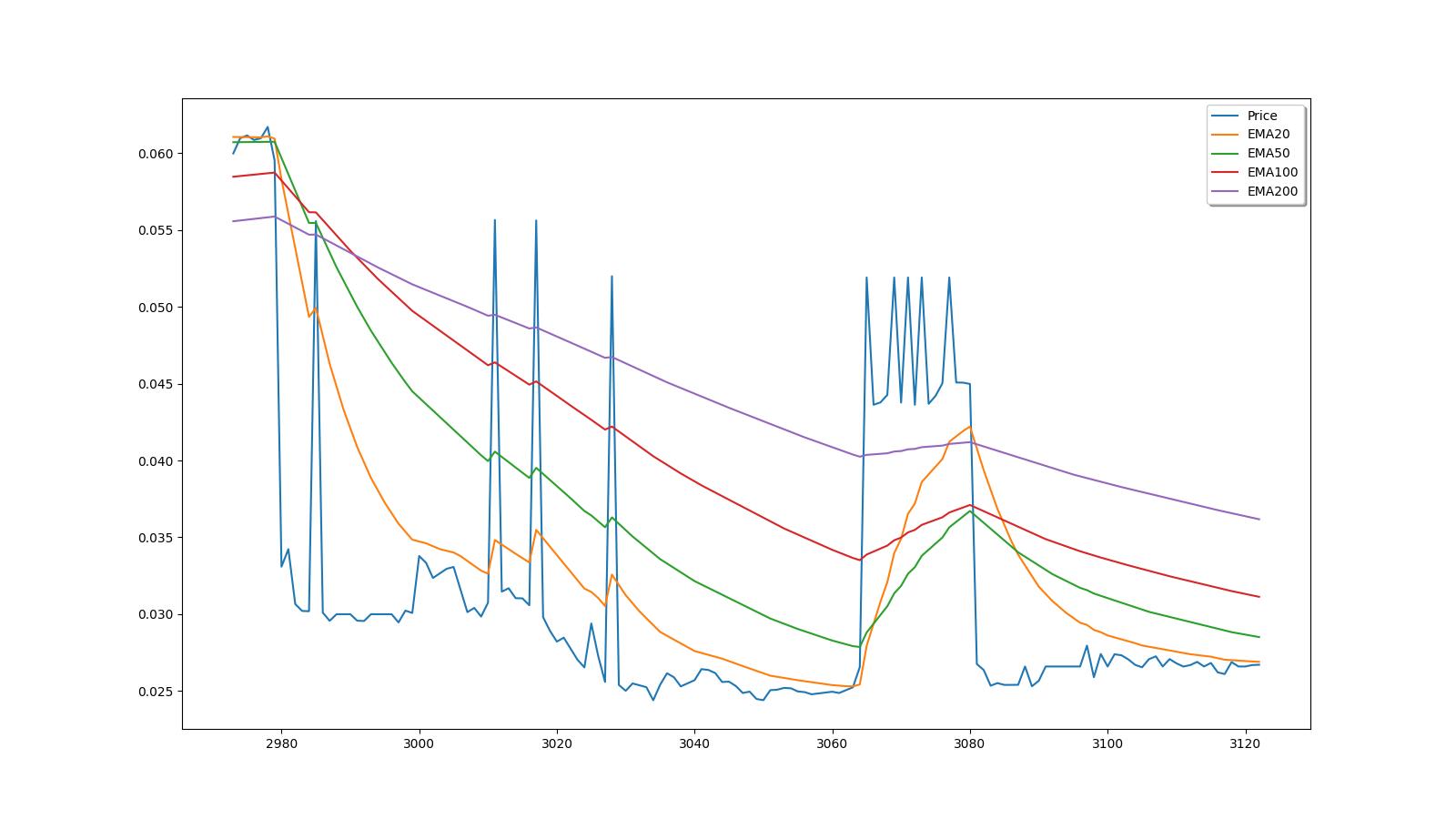 Populous Exponential Moving Averages