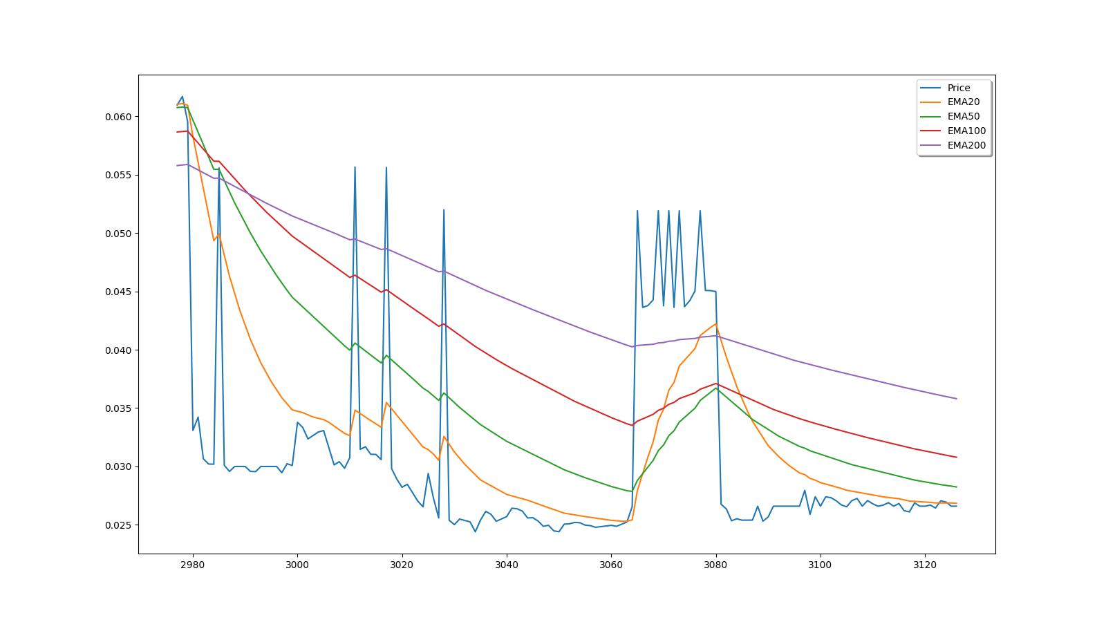 Populous Exponential Moving Averages