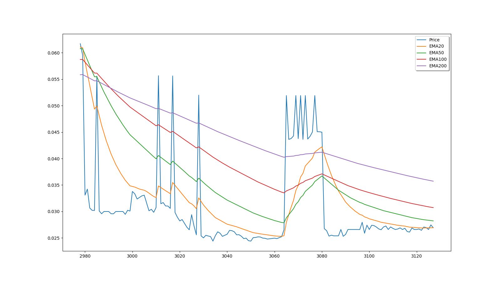 Populous Exponential Moving Averages
