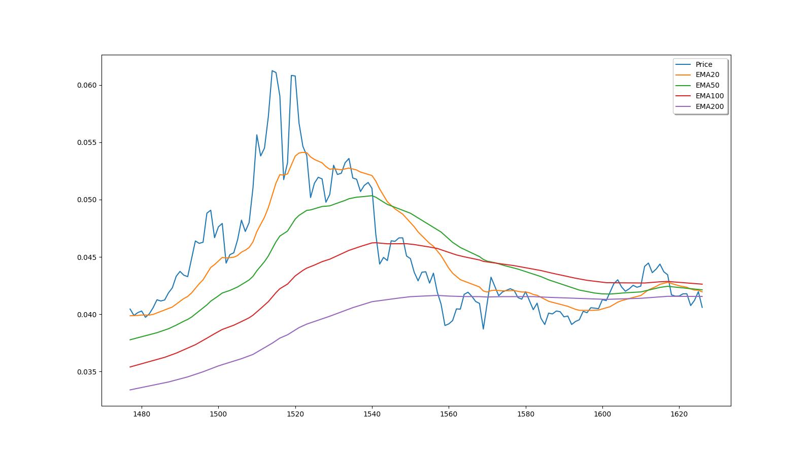PorkSwap Exponential Moving Averages