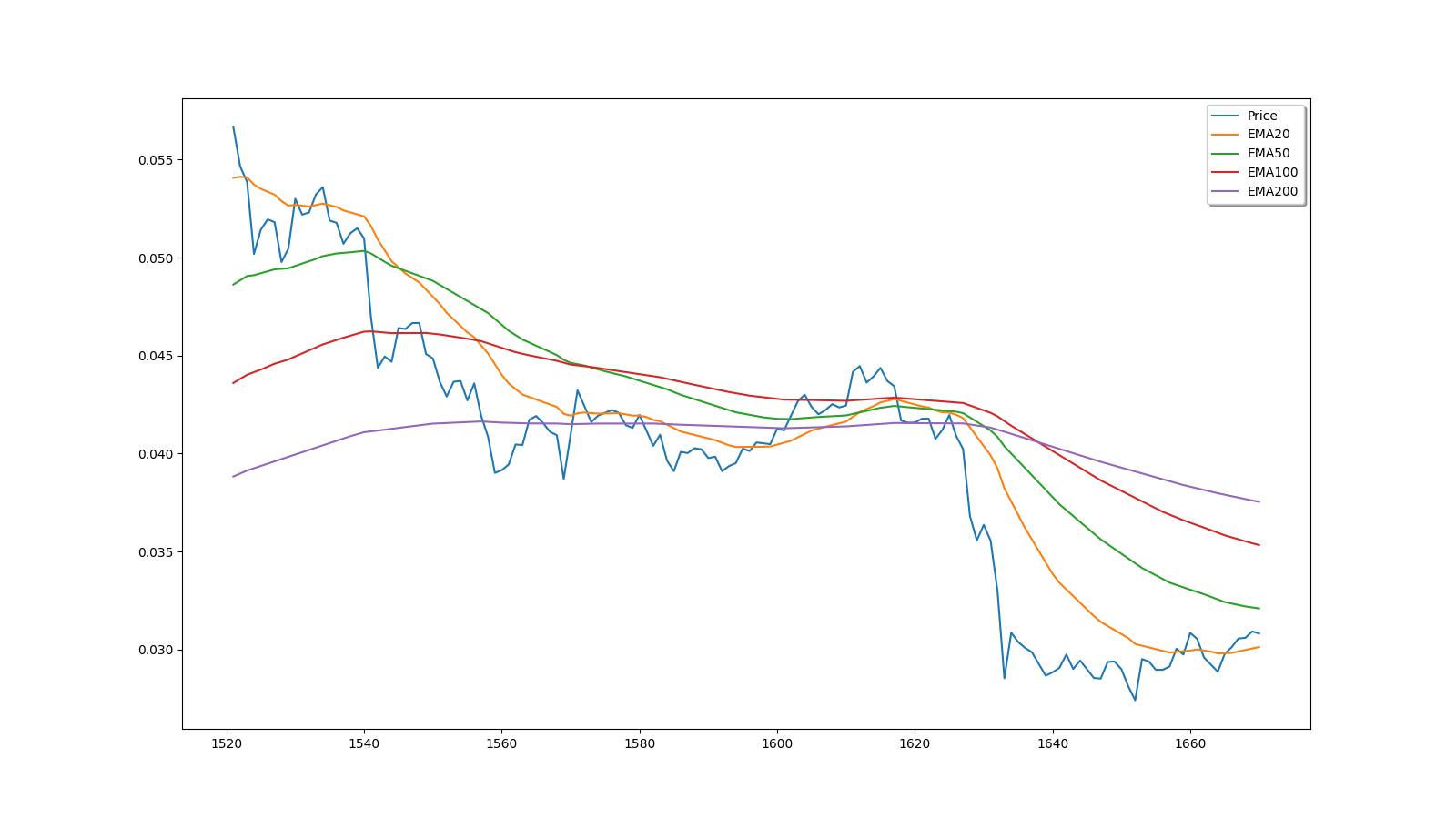 PorkSwap Exponential Moving Averages