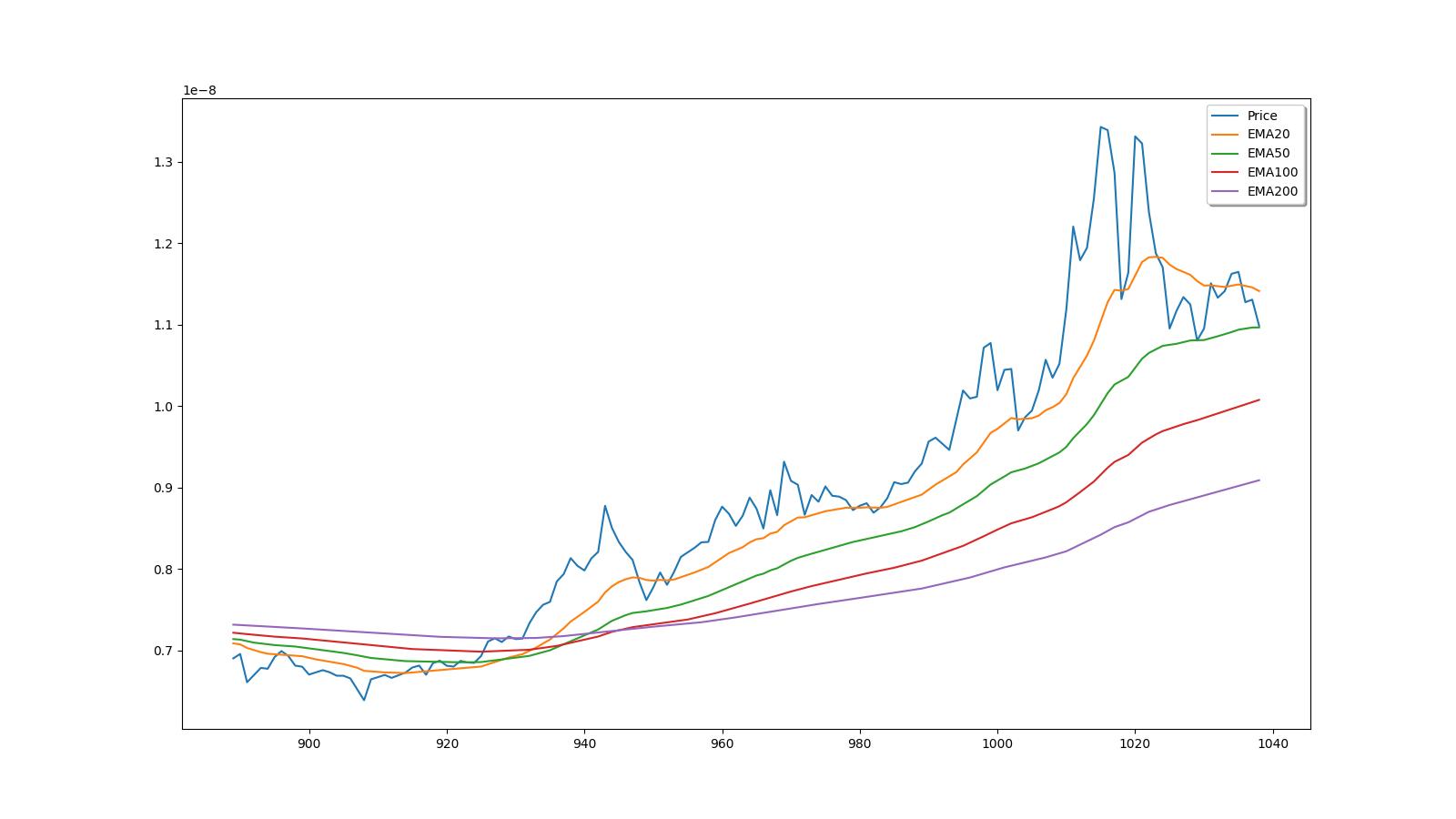 PornRocket Exponential Moving Averages