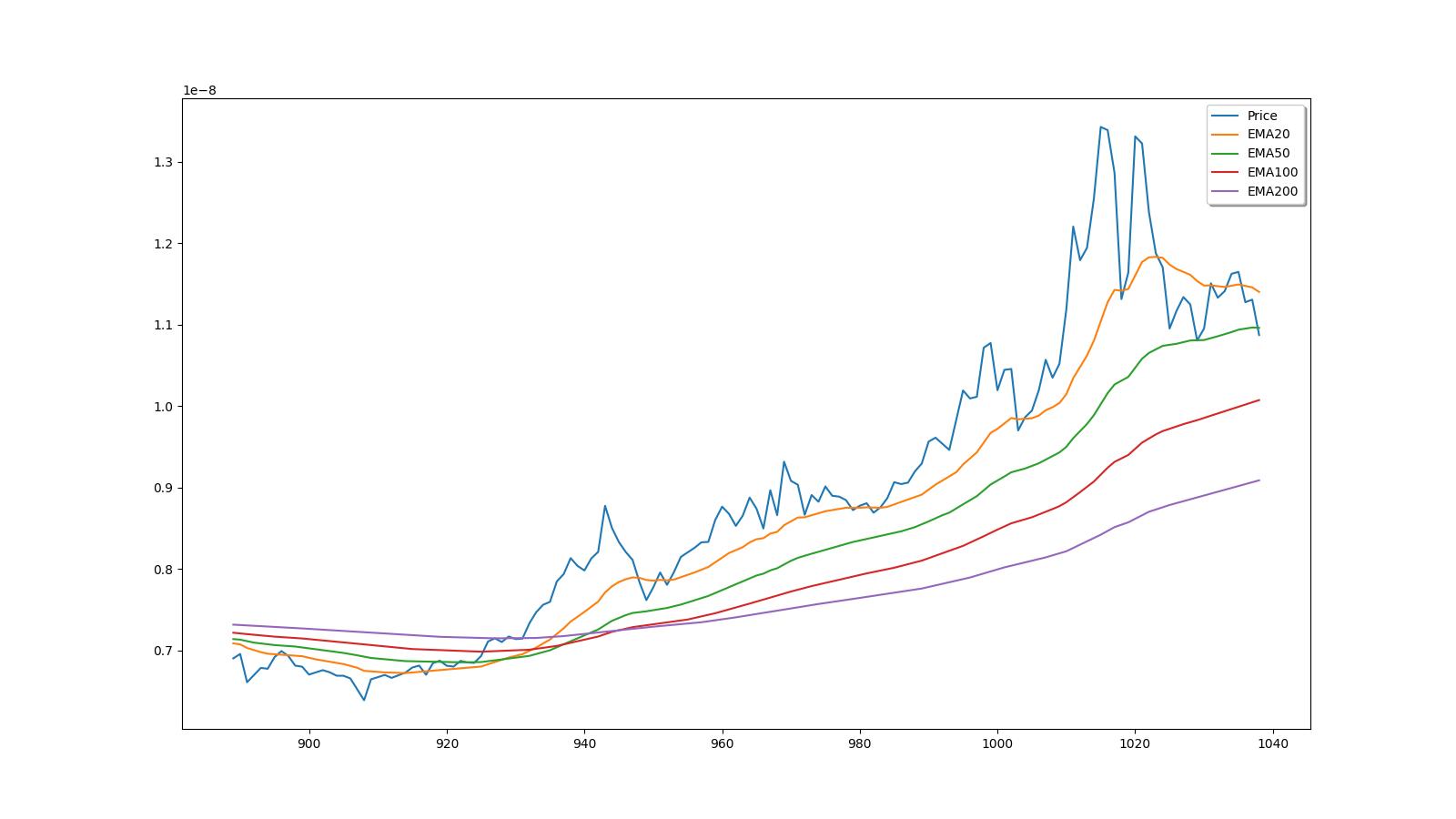 PornRocket Exponential Moving Averages